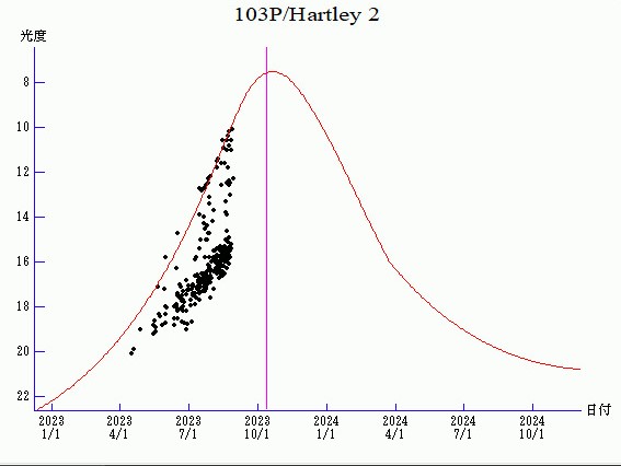 Mesurez l'éclat de la comète 103P/Hartley 2 | Association Française d ...